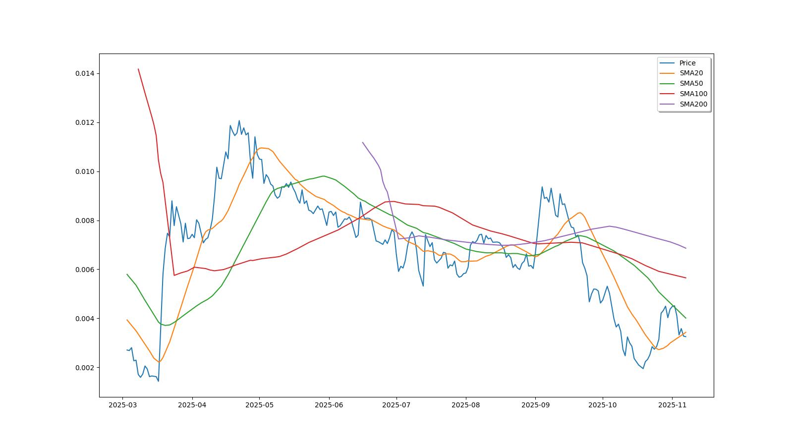 BugsCoin Simple Moving Averages
