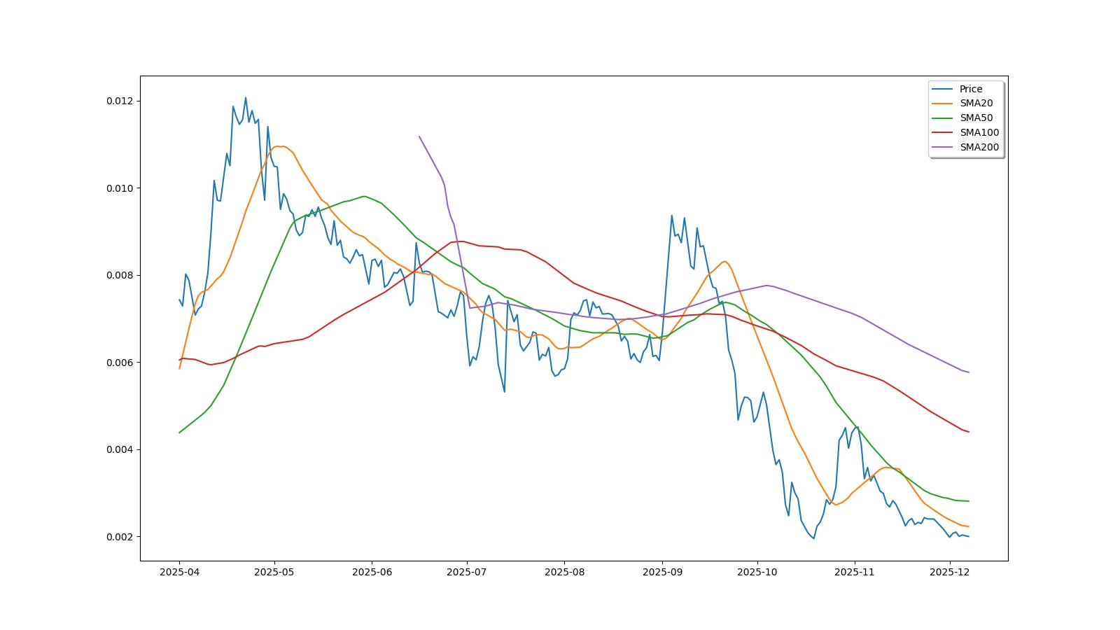 BugsCoin Simple Moving Averages