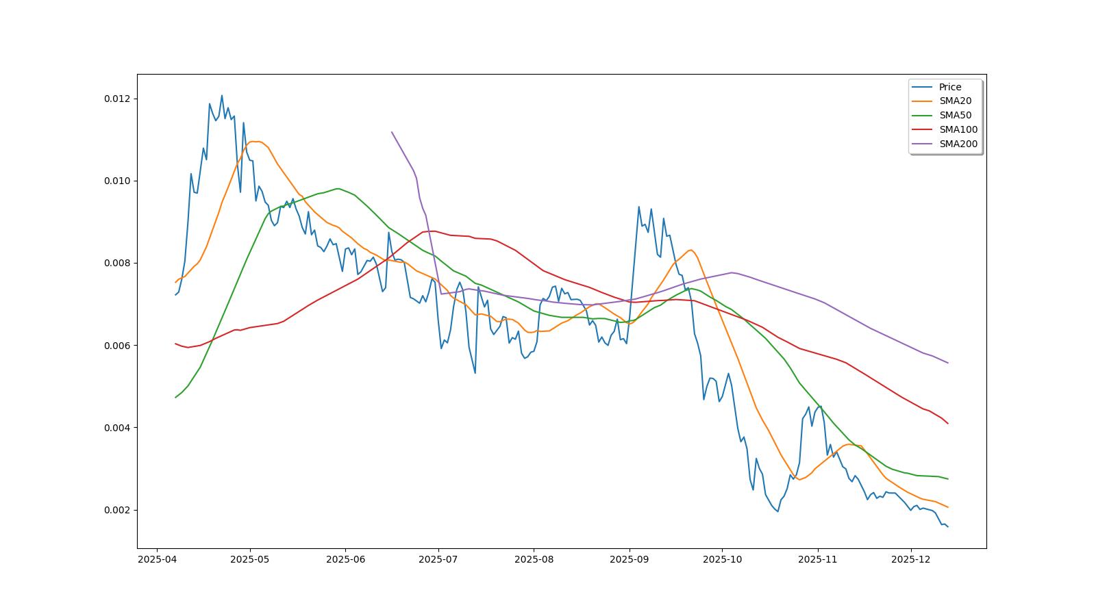 BugsCoin Simple Moving Averages