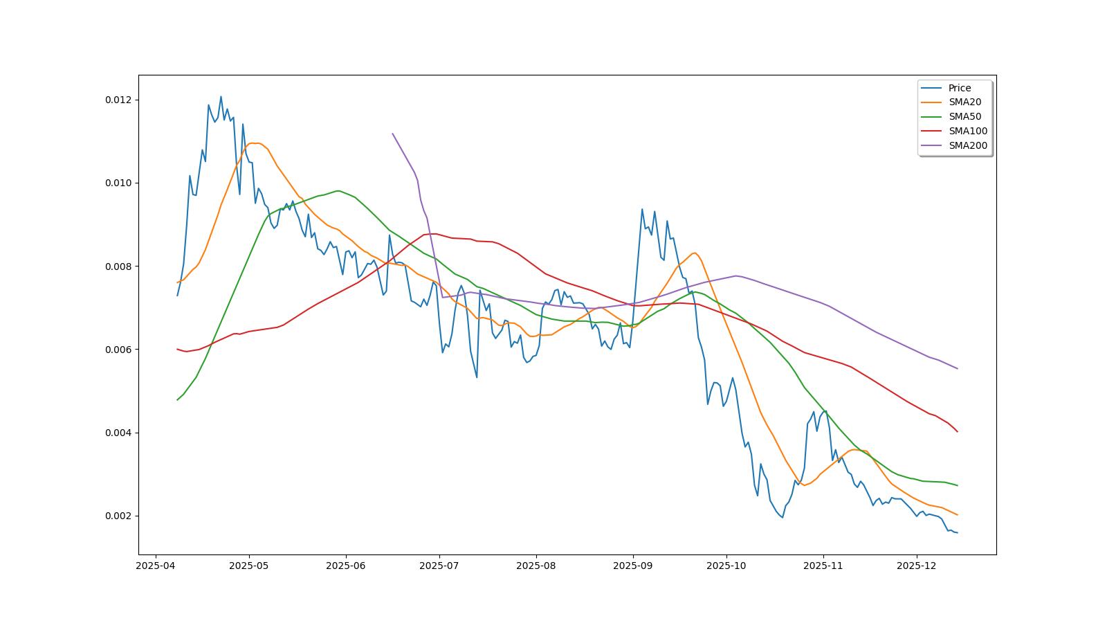 BugsCoin Simple Moving Averages