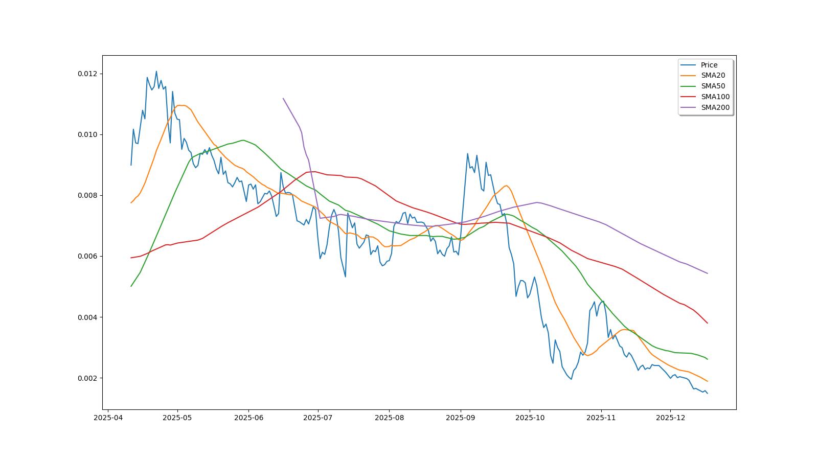 BugsCoin Simple Moving Averages