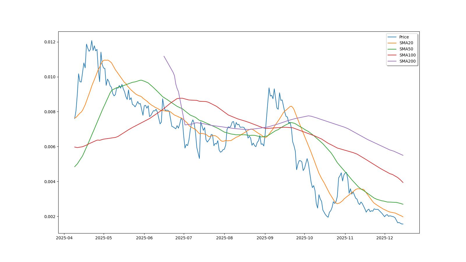 BugsCoin Simple Moving Averages