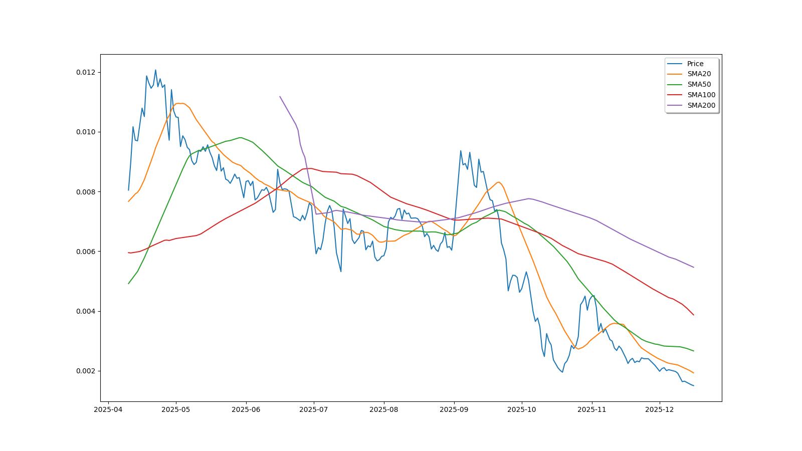 BugsCoin Simple Moving Averages
