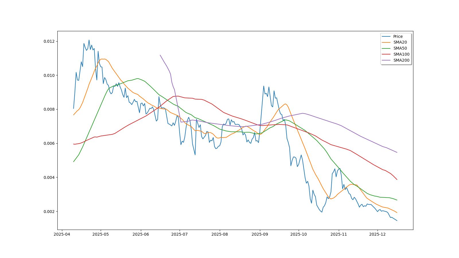 BugsCoin Simple Moving Averages