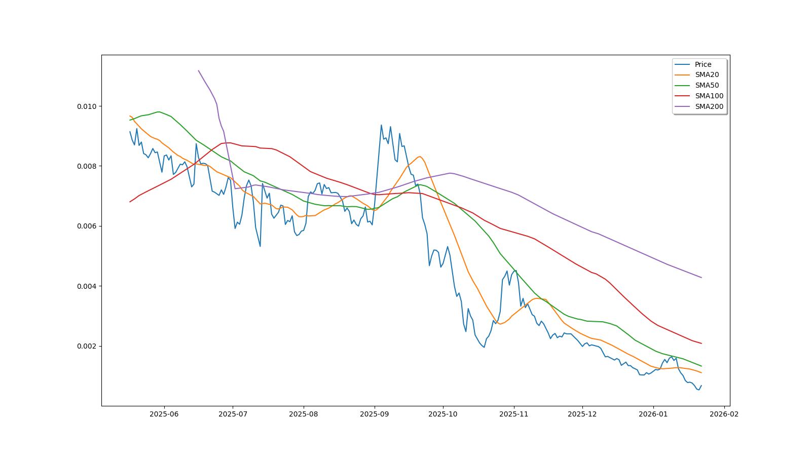 BugsCoin Simple Moving Averages
