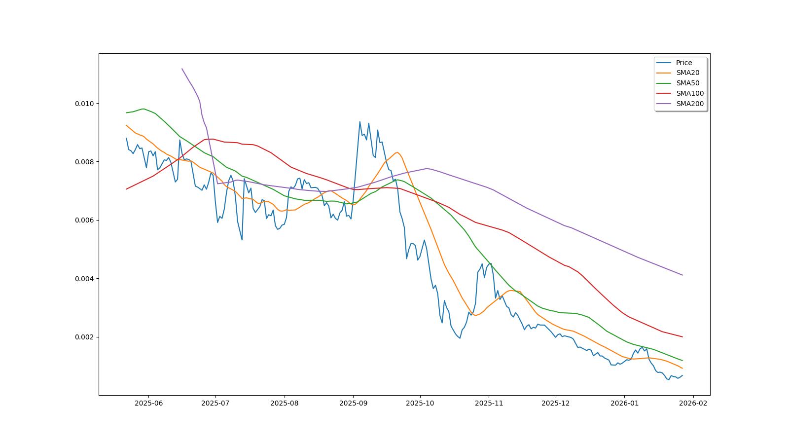 BugsCoin Simple Moving Averages