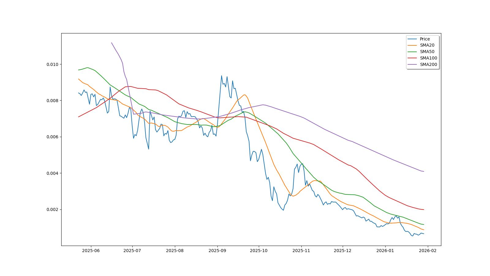 BugsCoin Simple Moving Averages