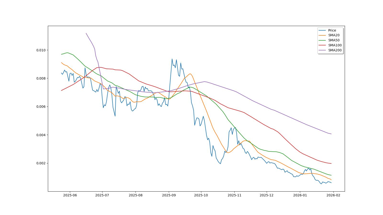 BugsCoin Simple Moving Averages