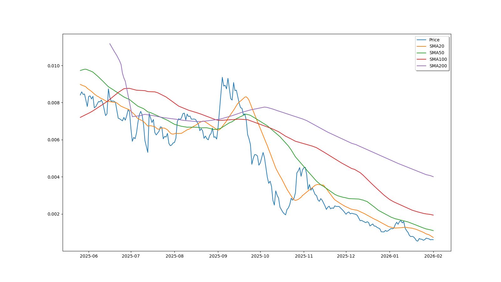 BugsCoin Simple Moving Averages