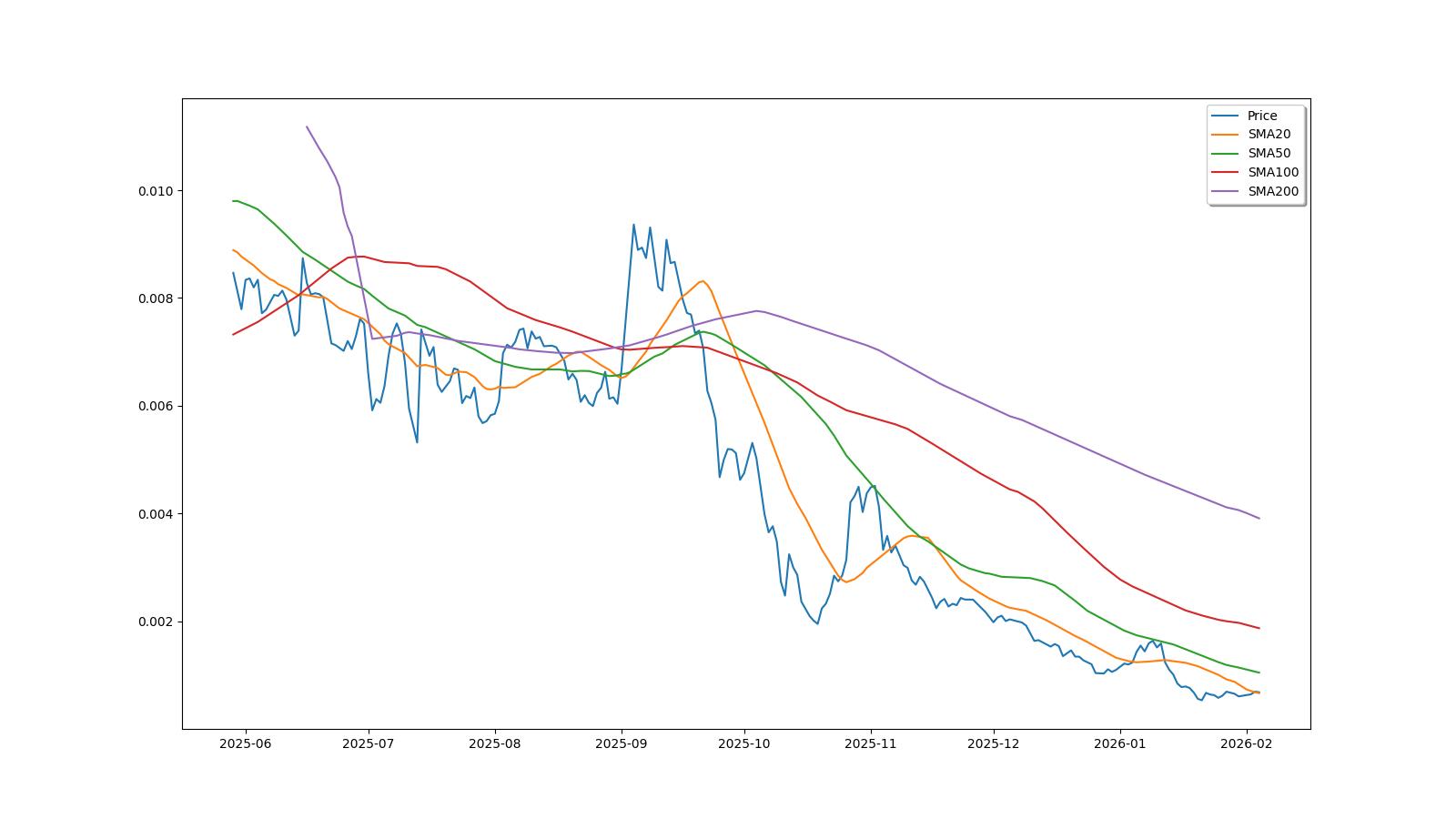 BugsCoin Simple Moving Averages