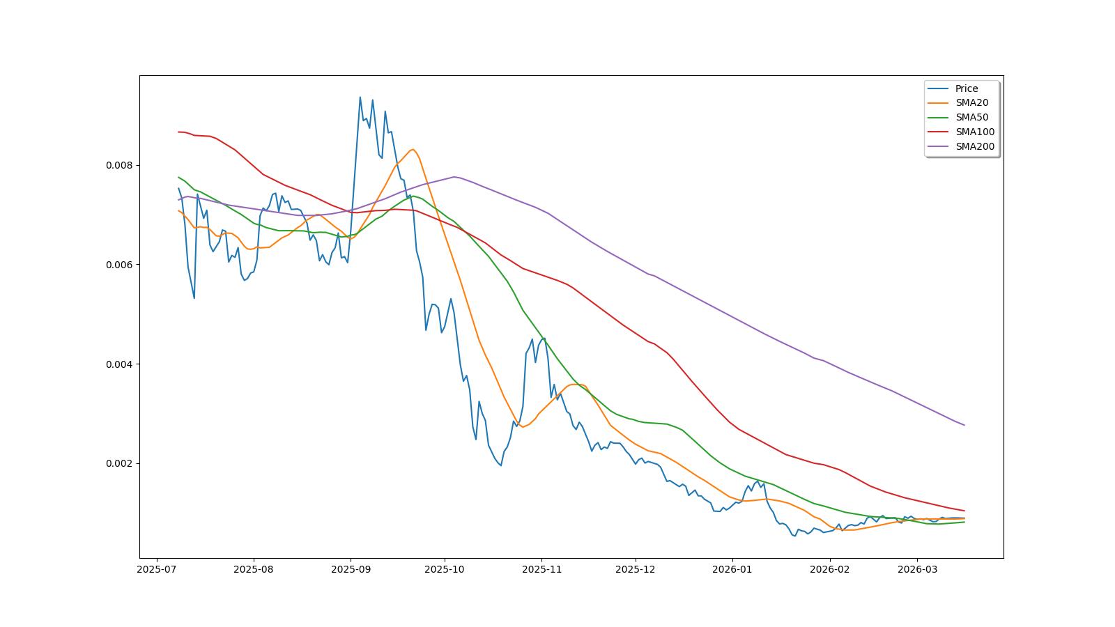 BugsCoin Simple Moving Averages