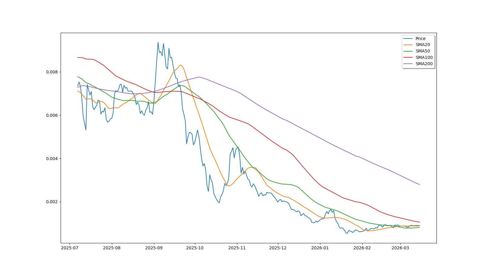 BugsCoin Simple Moving Averages