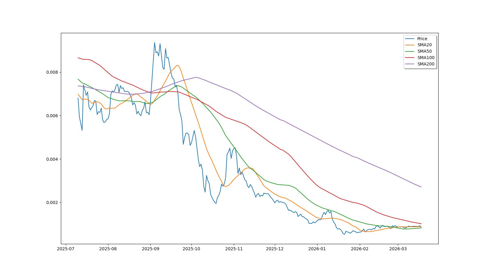 BugsCoin Simple Moving Averages