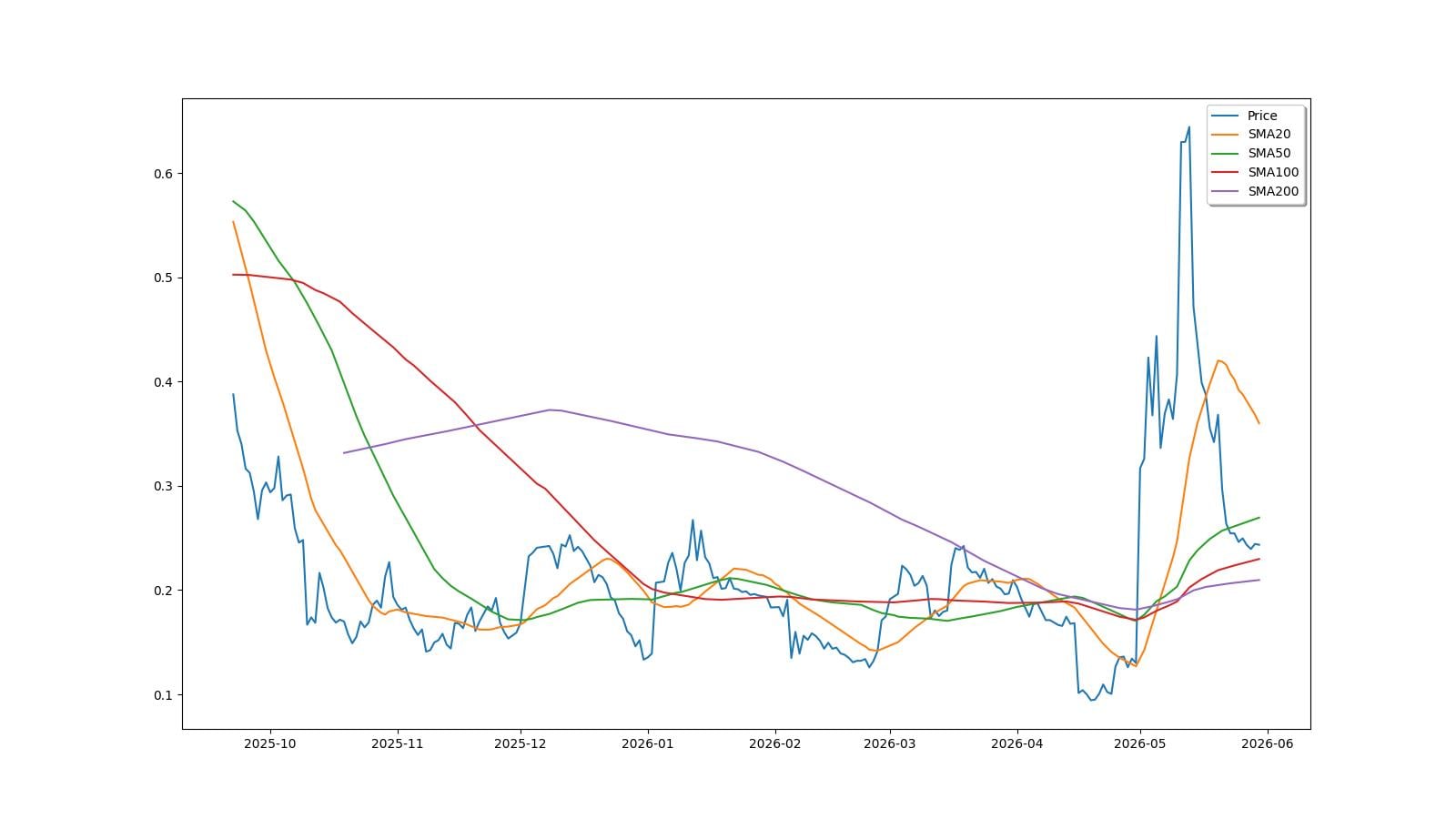 BUILDon Simple Moving Averages