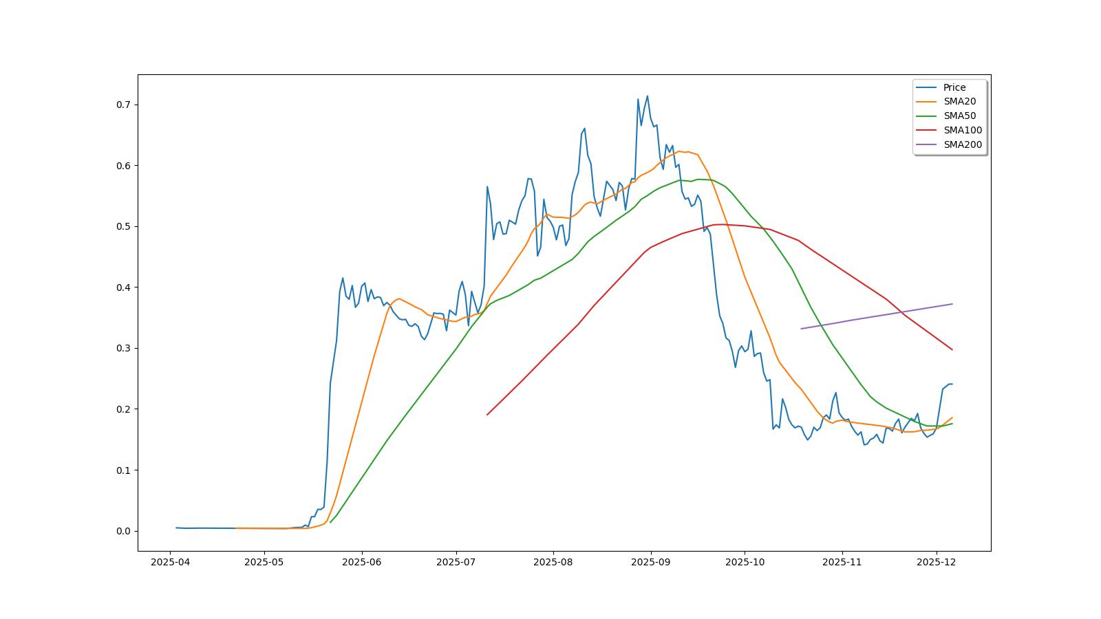 BUILDon Simple Moving Averages