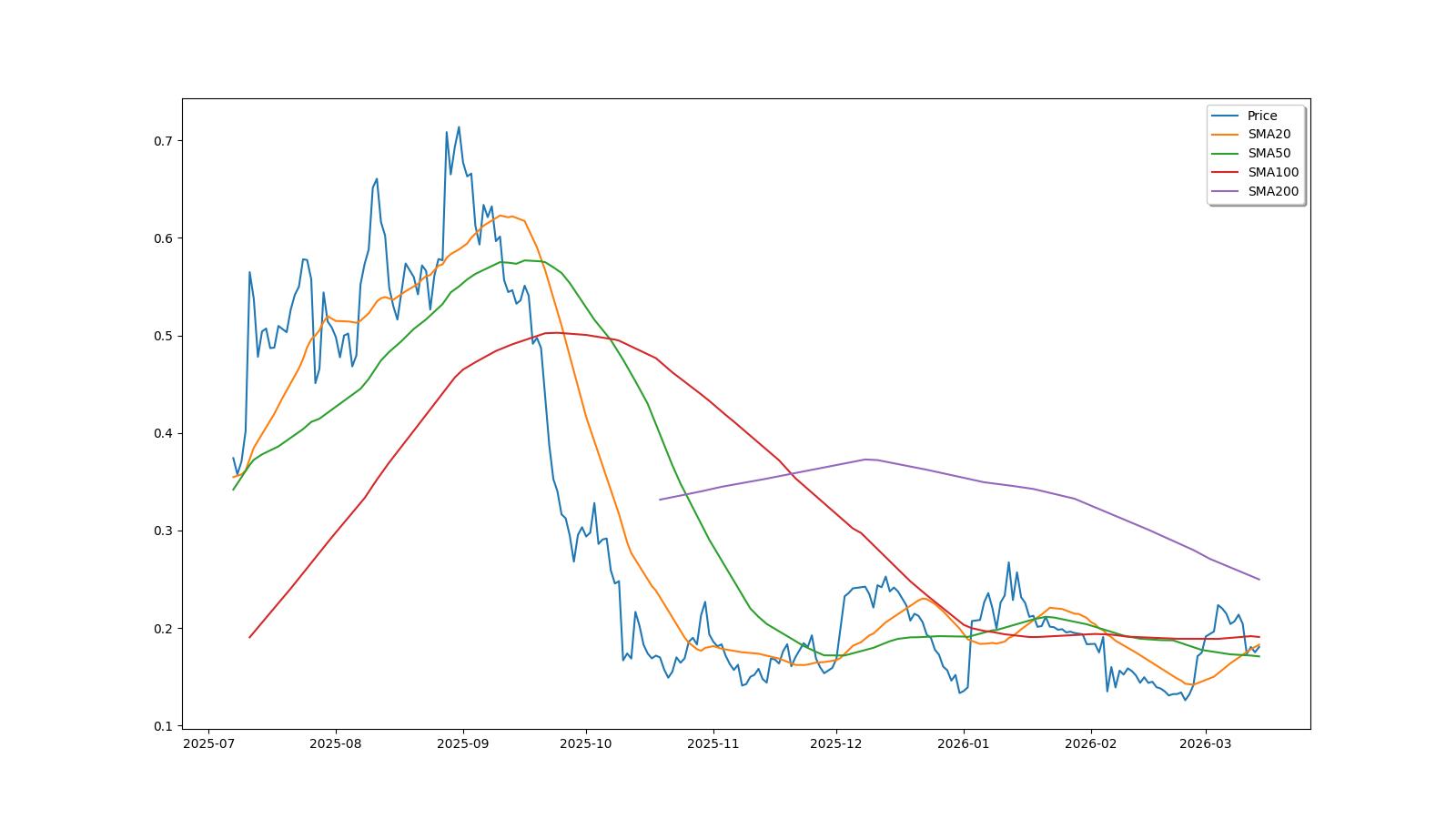 BUILDon Simple Moving Averages
