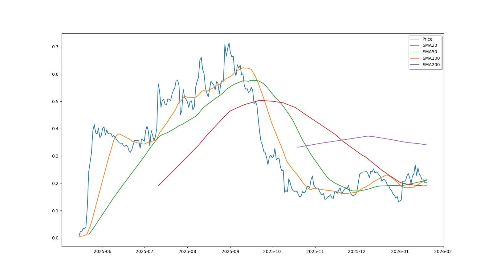 BUILDon Simple Moving Averages