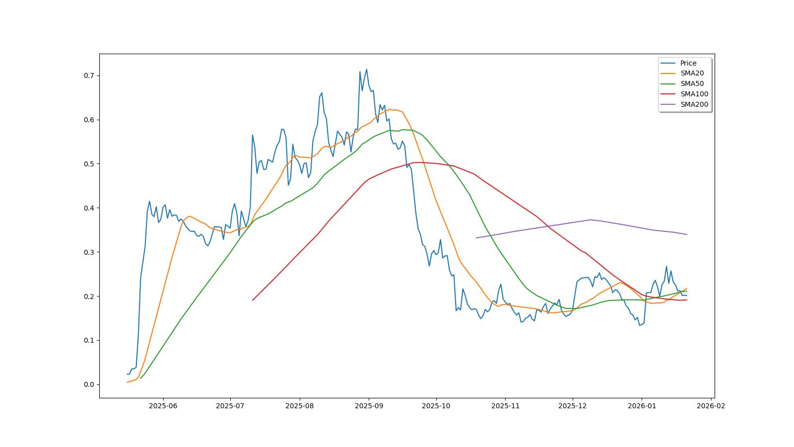 BUILDon Simple Moving Averages
