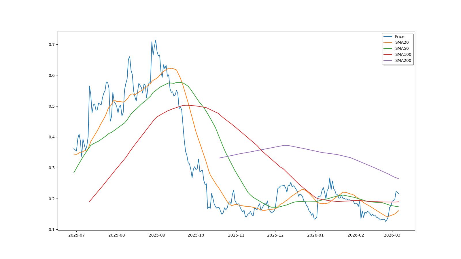 BUILDon Simple Moving Averages