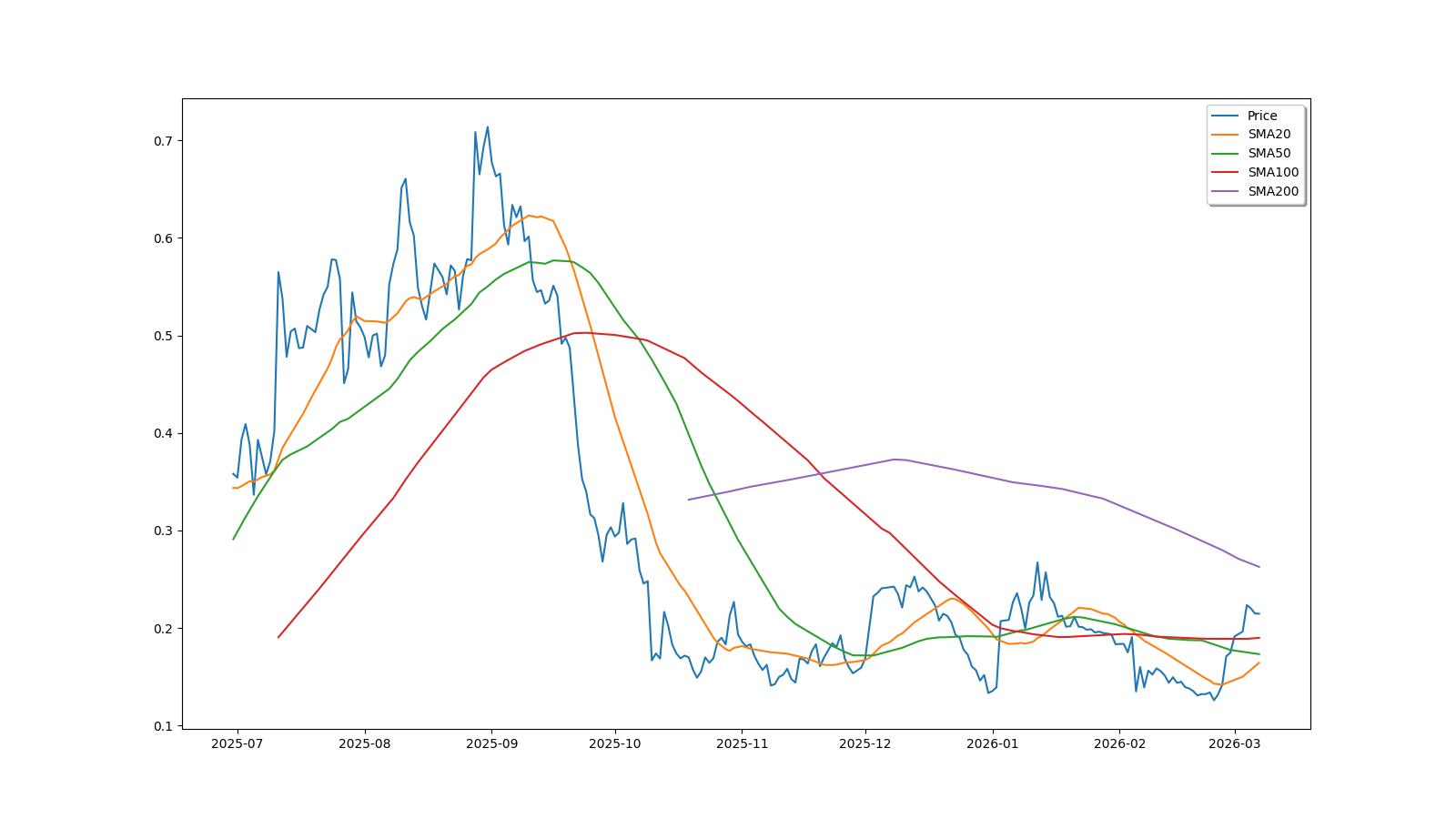 BUILDon Simple Moving Averages