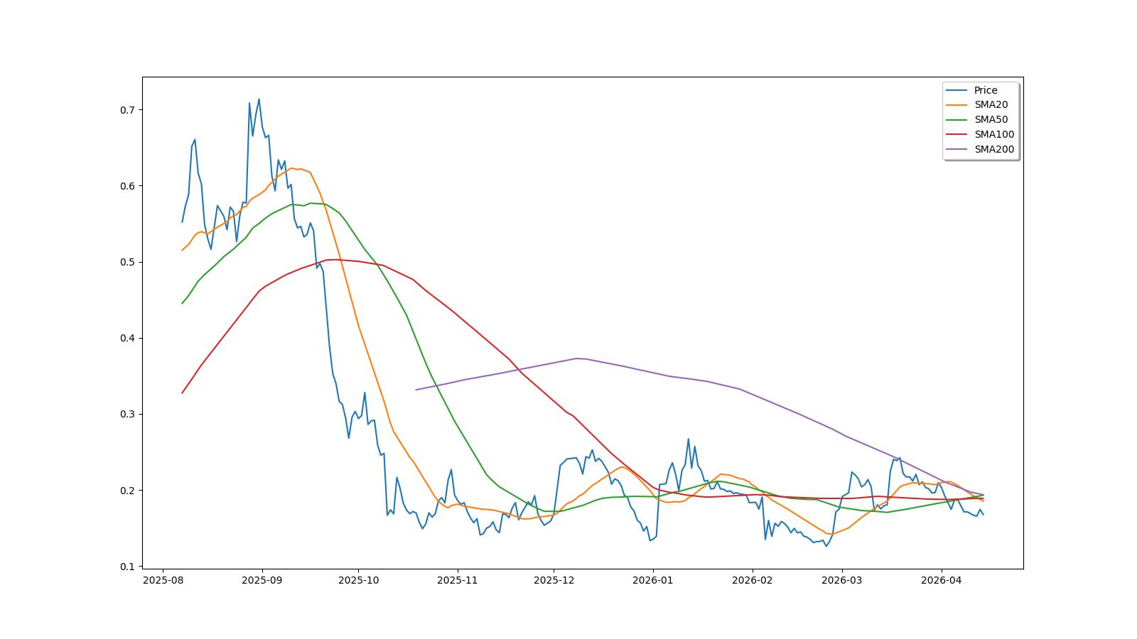 BUILDon Simple Moving Averages