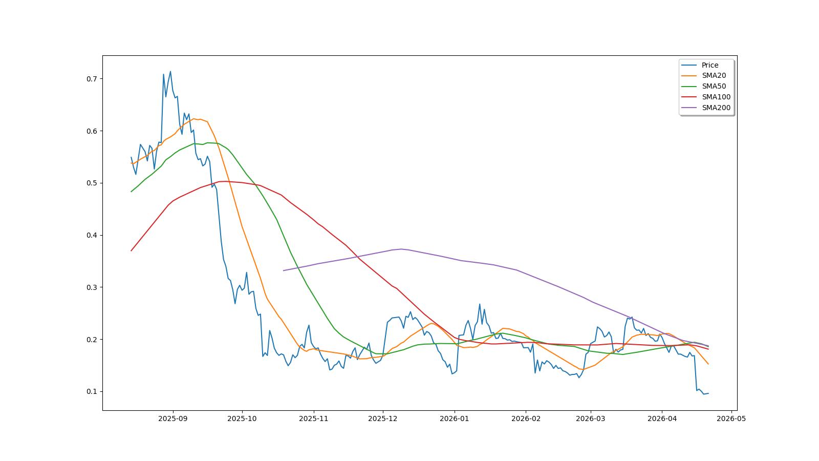 BUILDon Simple Moving Averages