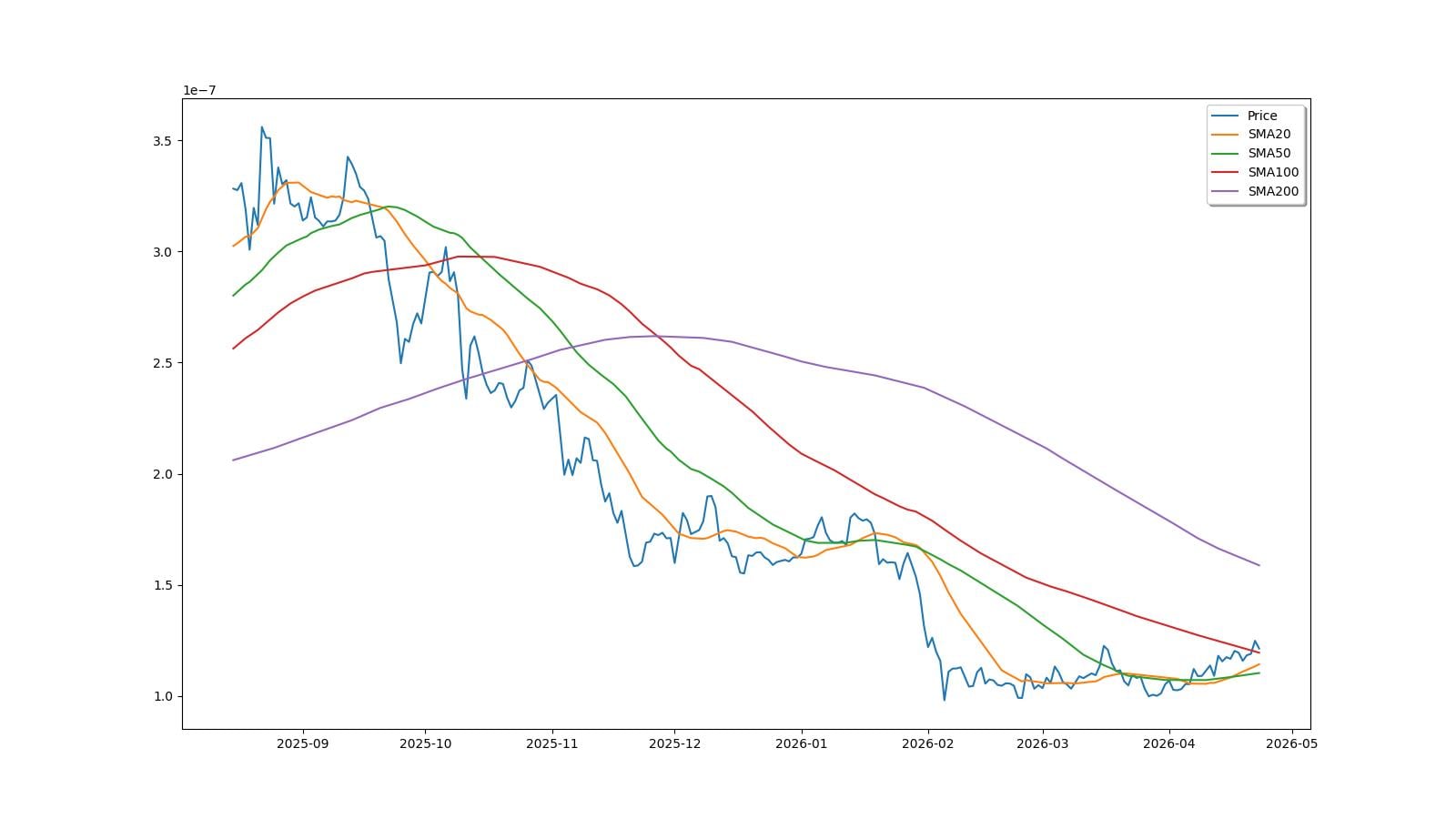 Bulei Simple Moving Averages