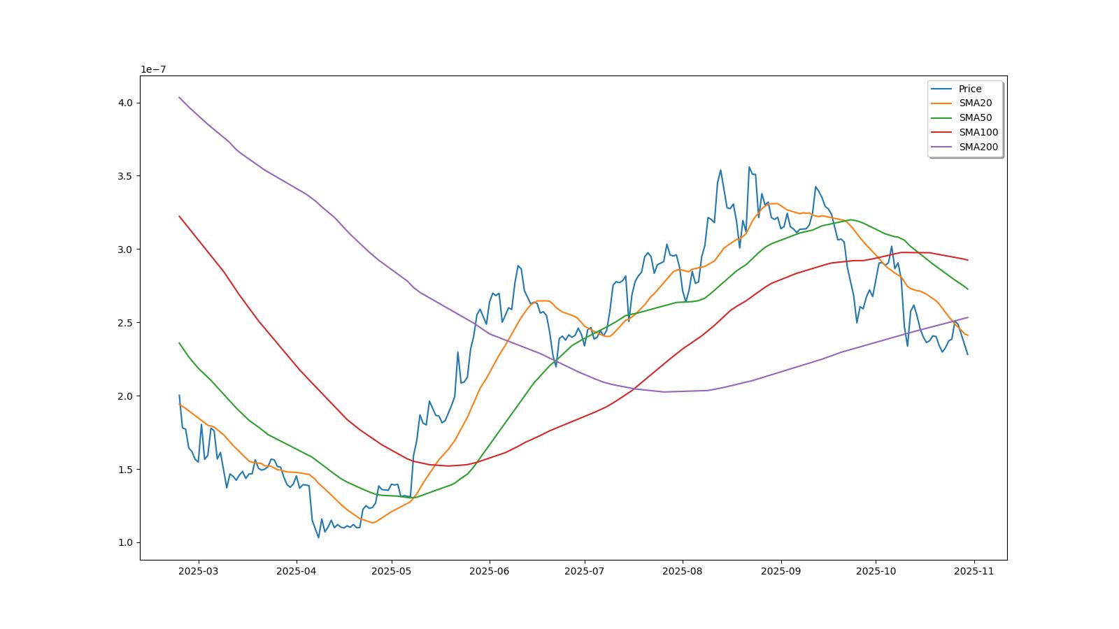 Bulei Simple Moving Averages