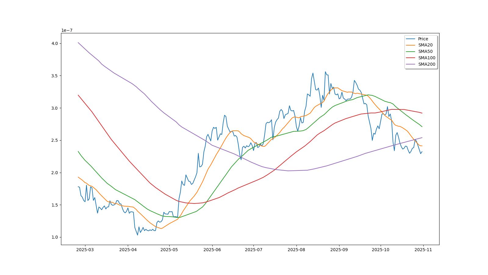 Bulei Simple Moving Averages