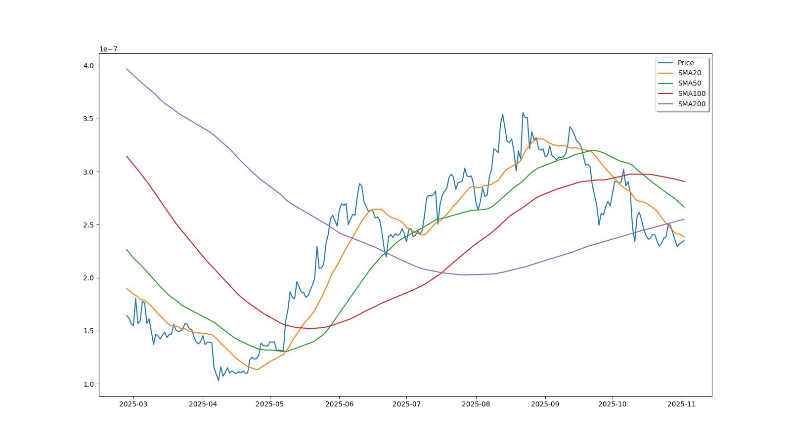 Bulei Simple Moving Averages