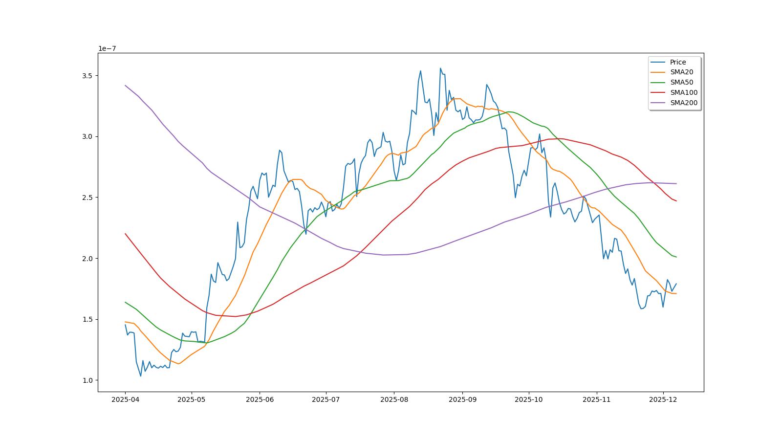 Bulei Simple Moving Averages