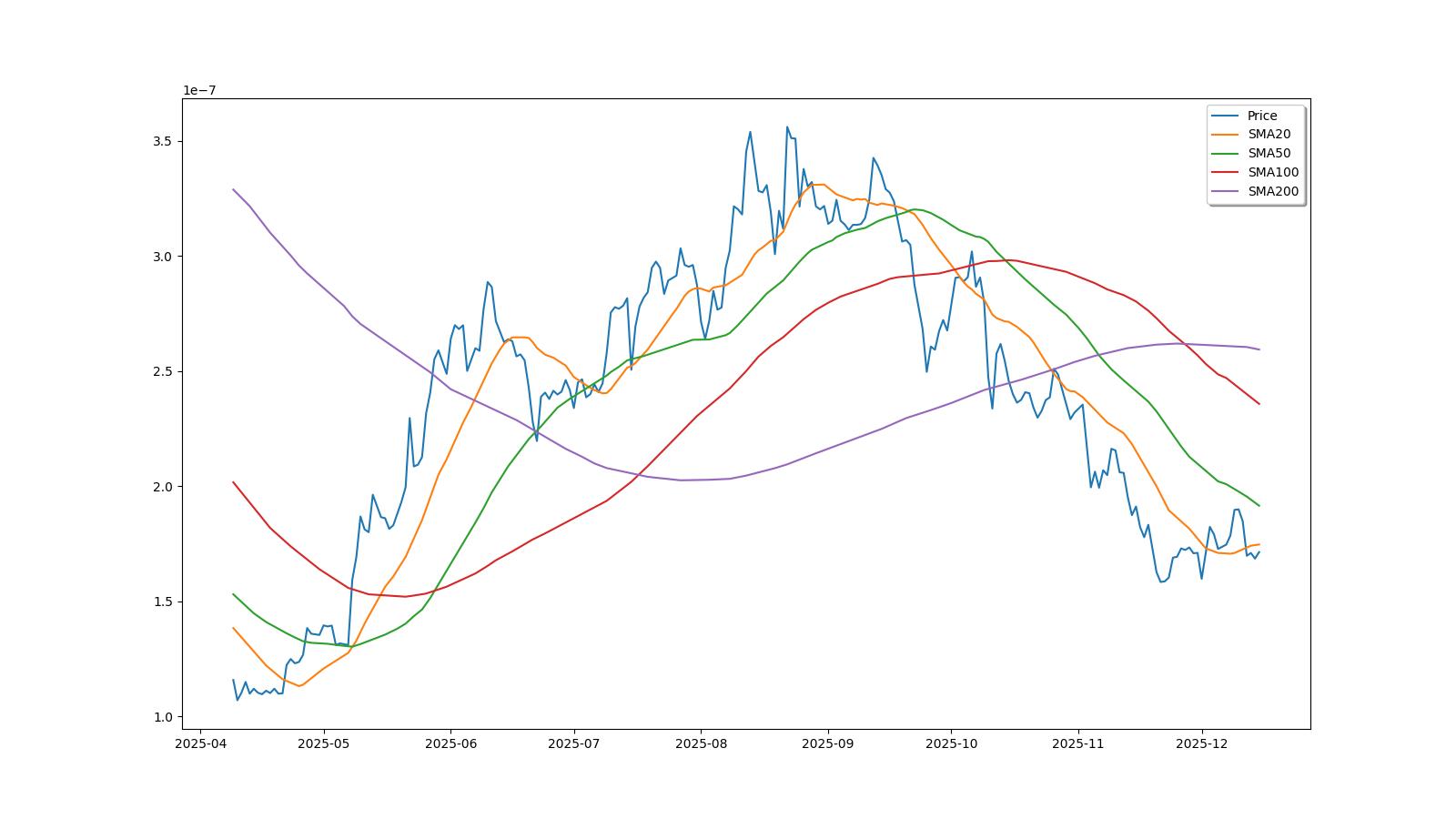 Bulei Simple Moving Averages
