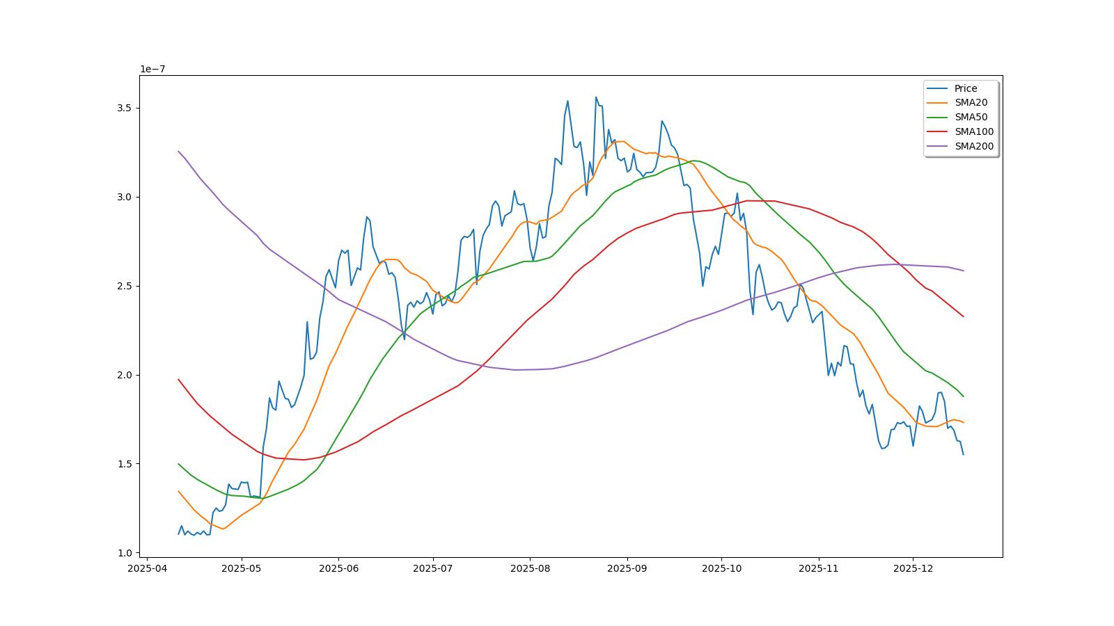 Bulei Simple Moving Averages