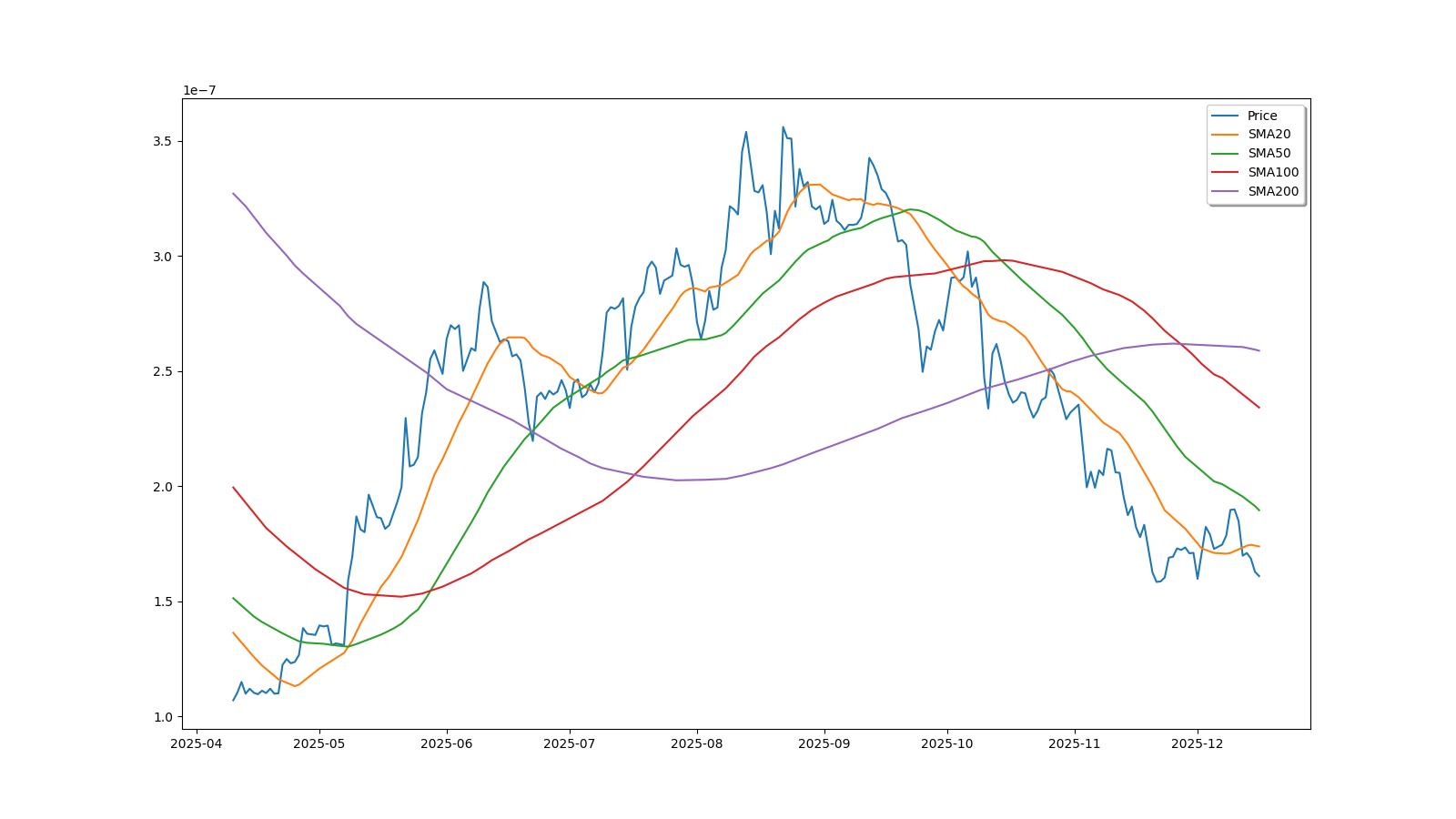Bulei Simple Moving Averages