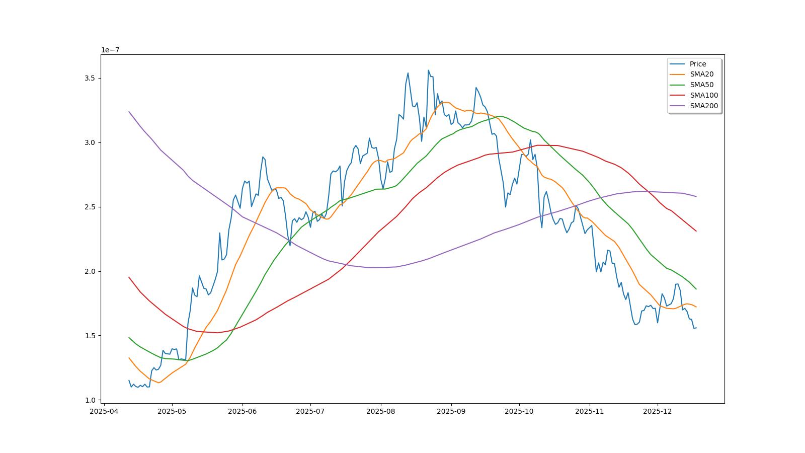 Bulei Simple Moving Averages