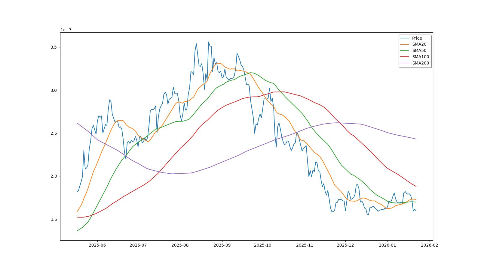 Bulei Simple Moving Averages