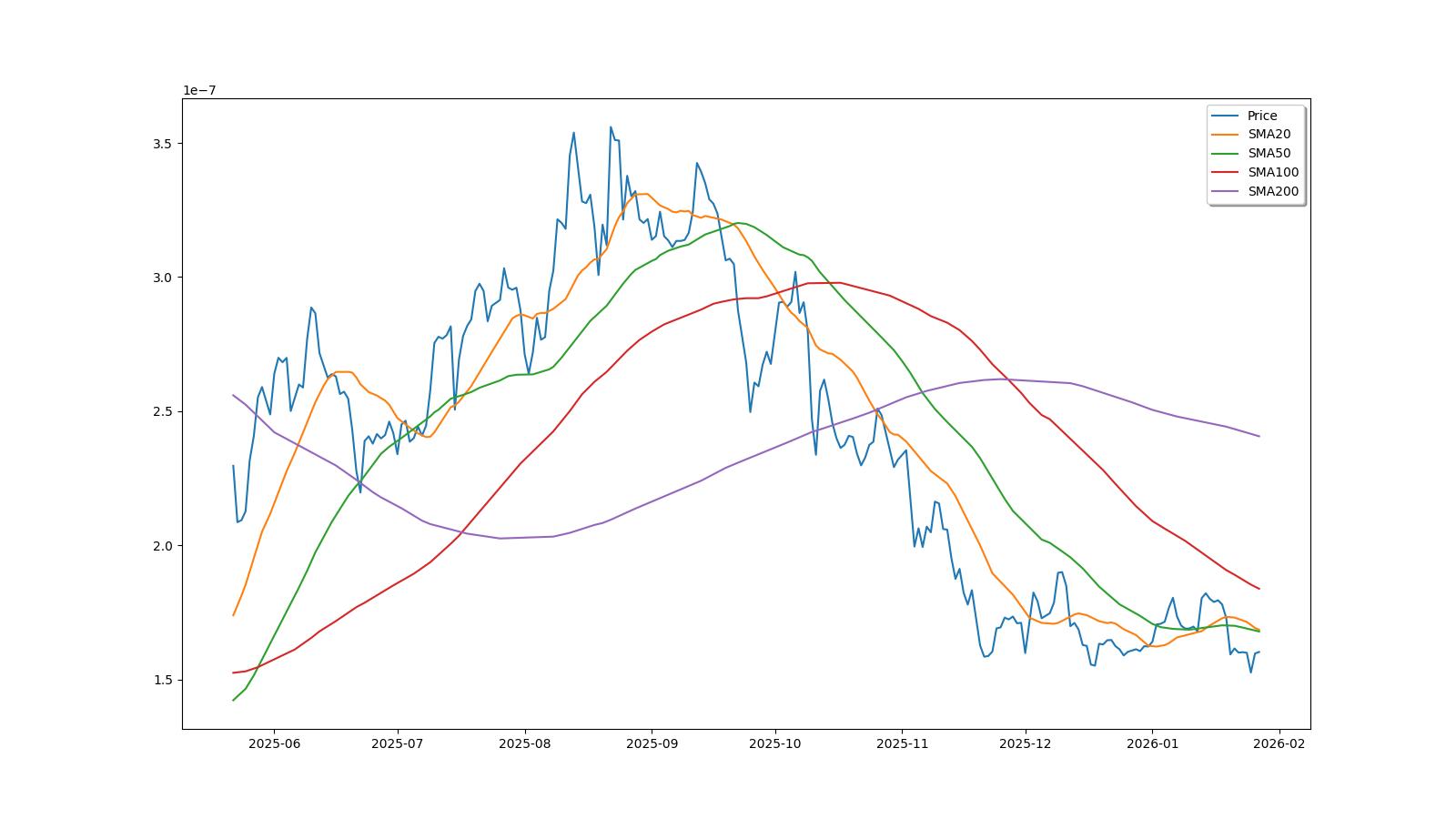 Bulei Simple Moving Averages