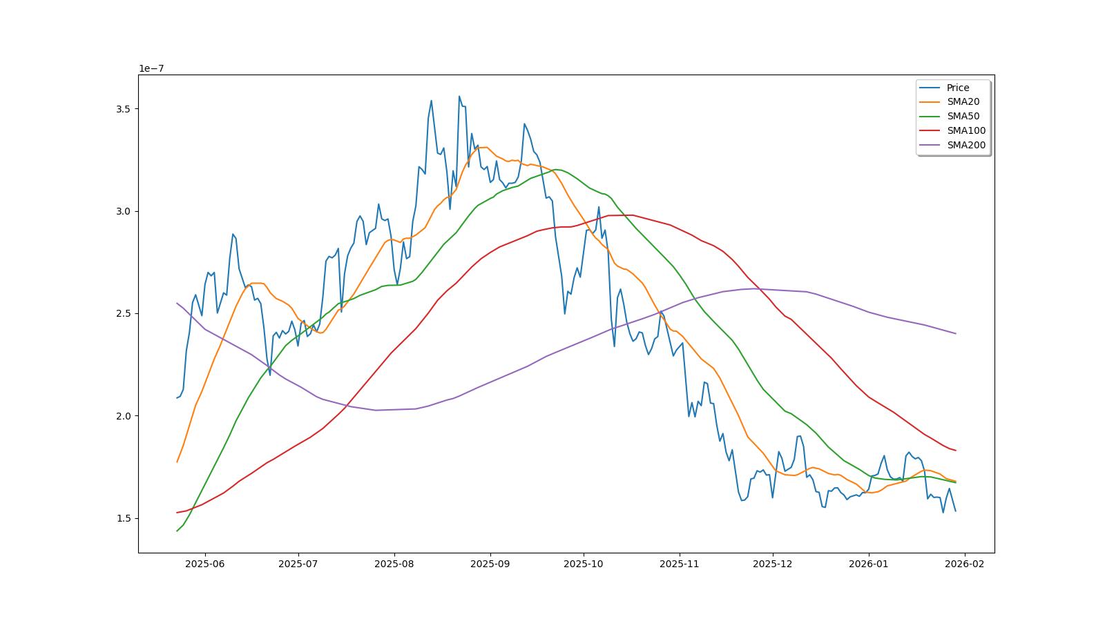 Bulei Simple Moving Averages