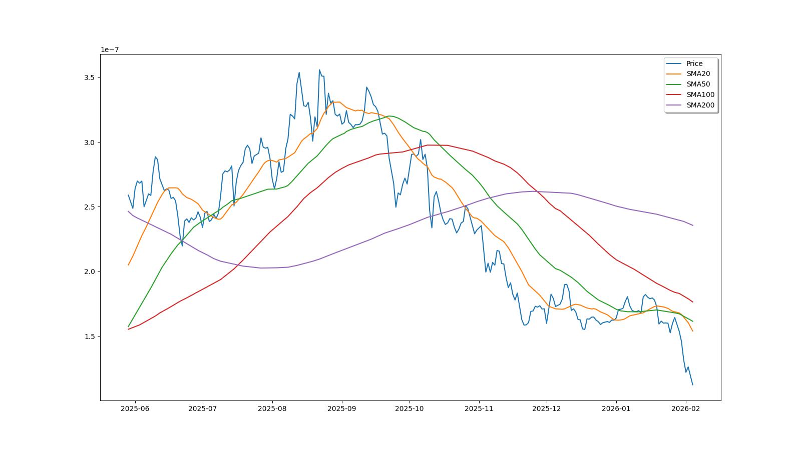 Bulei Simple Moving Averages