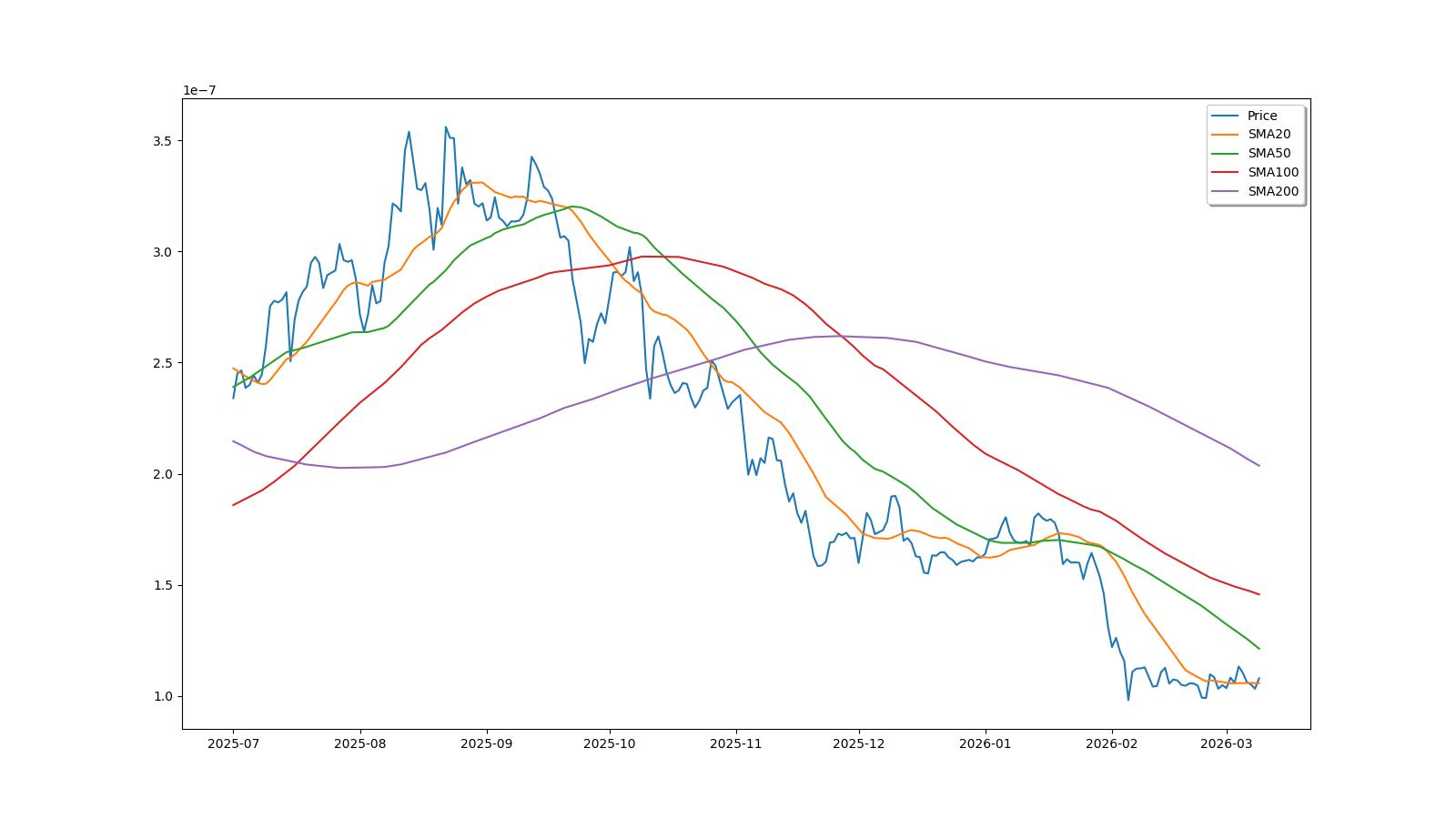 Bulei Simple Moving Averages