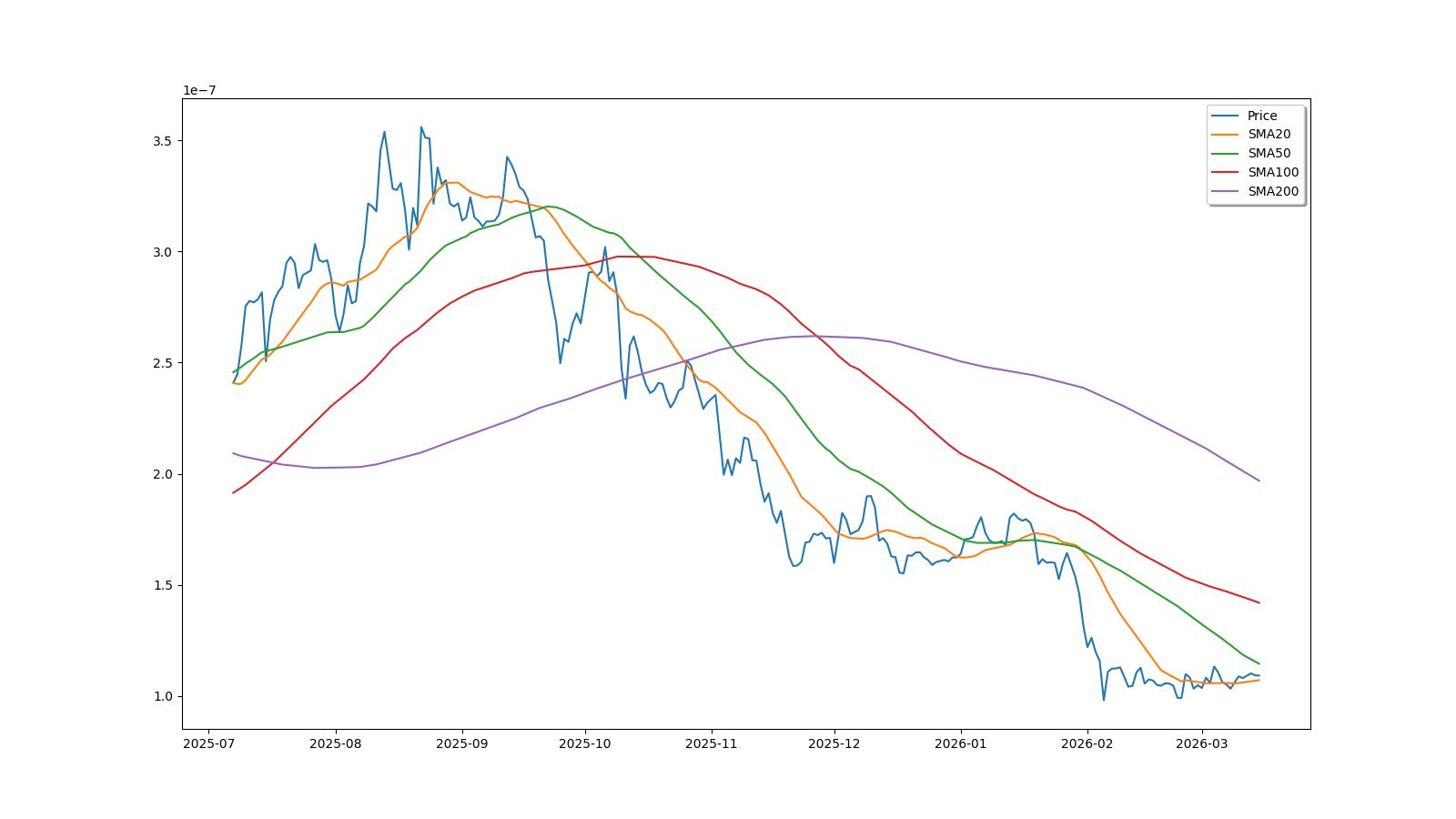 Bulei Simple Moving Averages