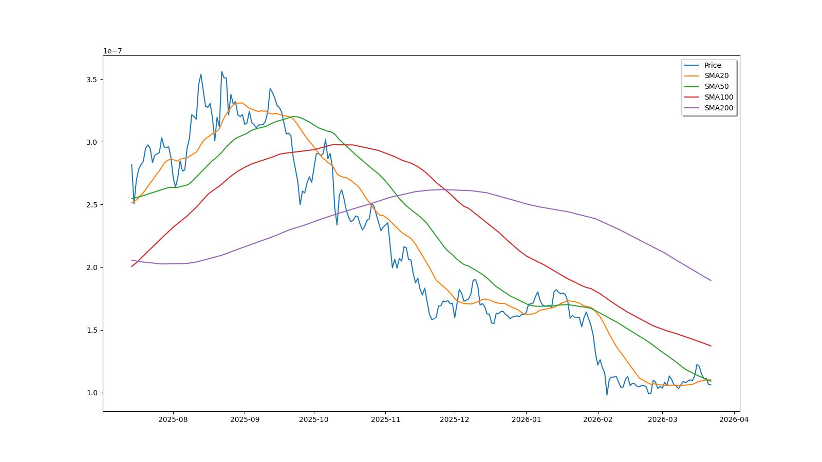 Bulei Simple Moving Averages