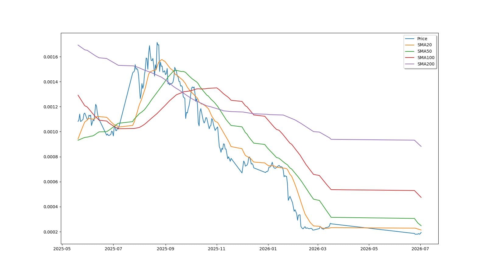 Bulk Network Simple Moving Averages