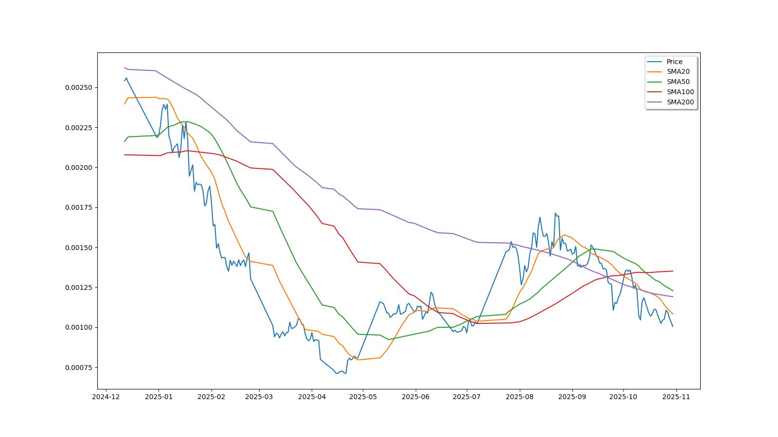 Bulk Network Simple Moving Averages