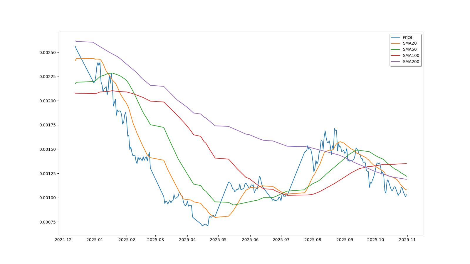 Bulk Network Simple Moving Averages