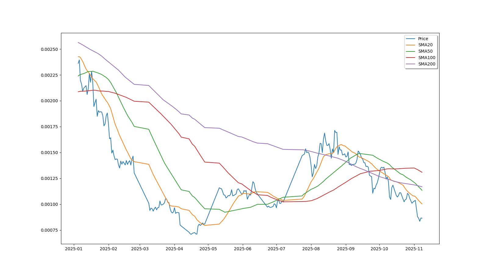 Bulk Network Simple Moving Averages