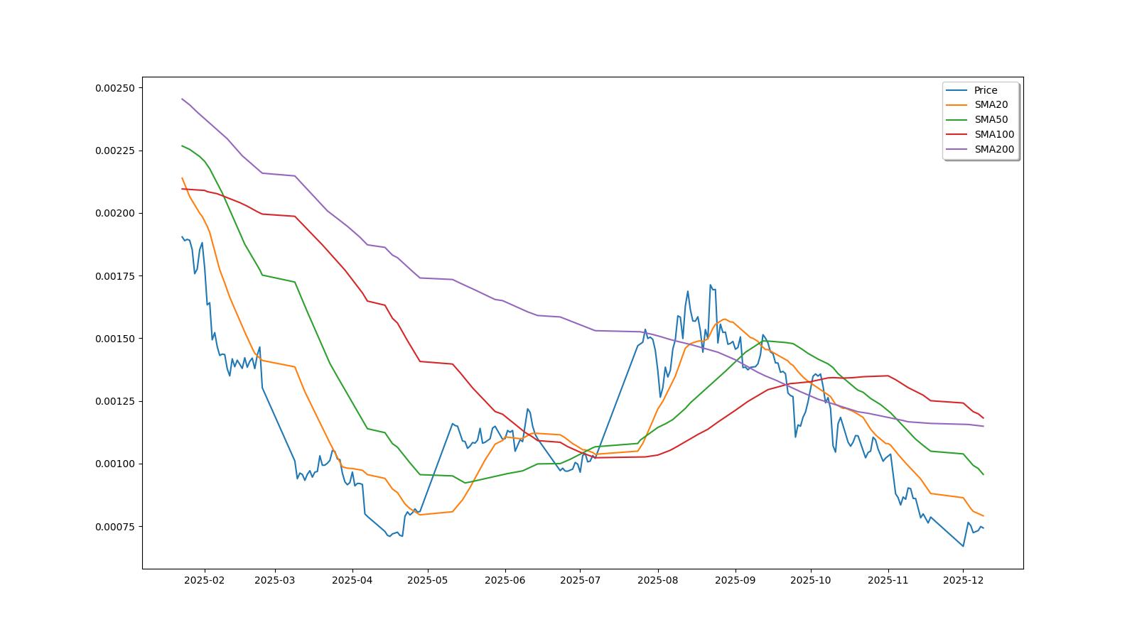 Bulk Network Simple Moving Averages