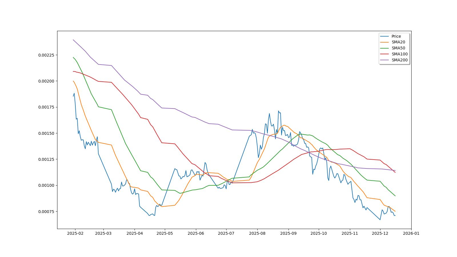 Bulk Network Simple Moving Averages