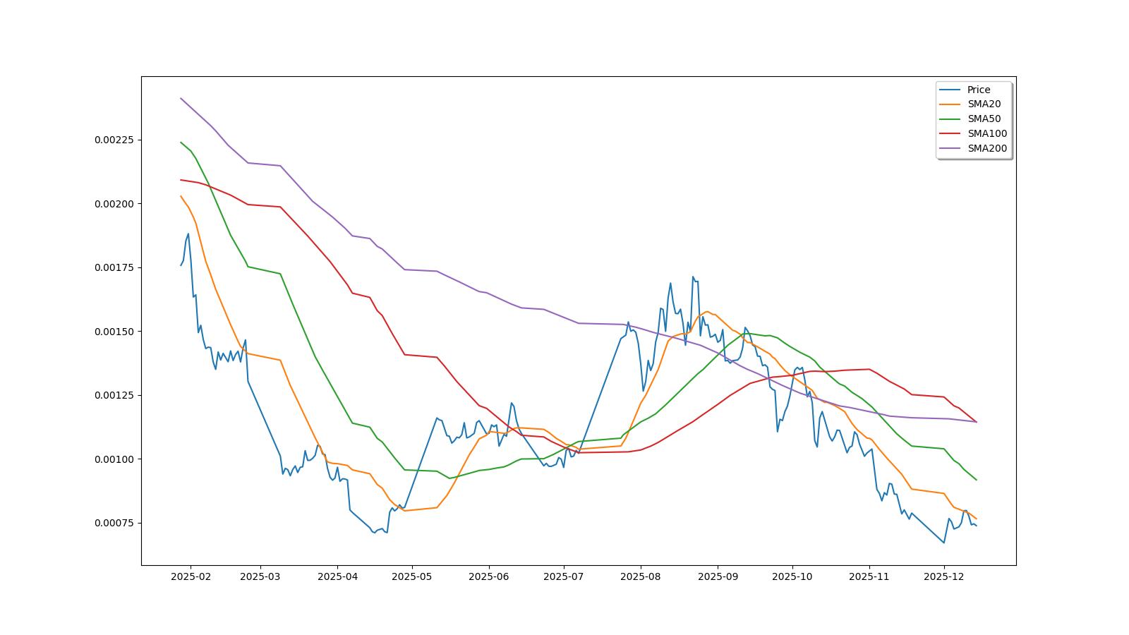Bulk Network Simple Moving Averages