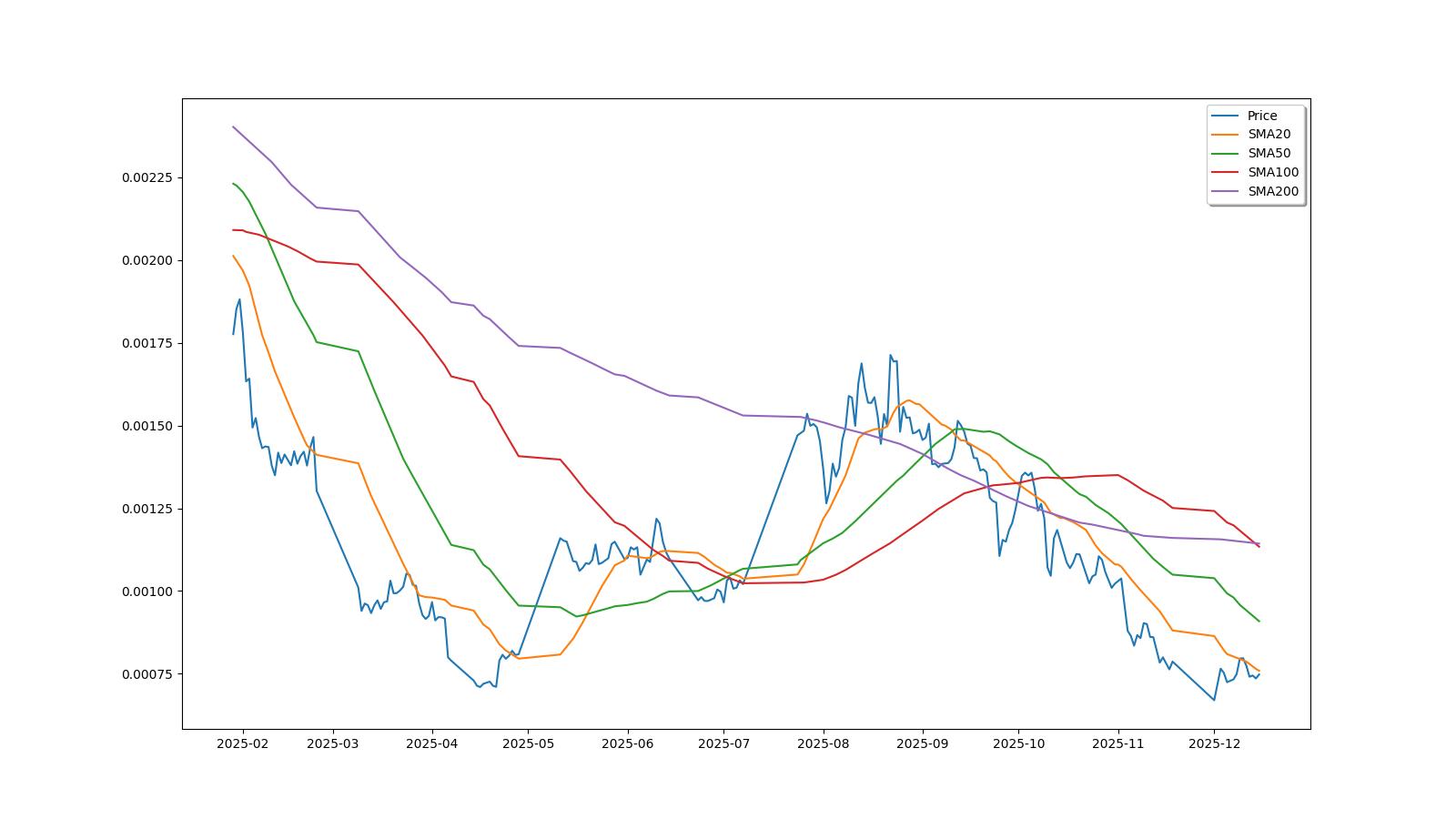 Bulk Network Simple Moving Averages